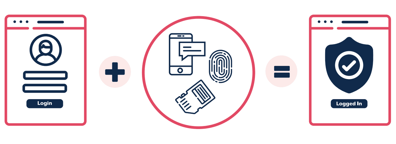 Importance of Multi-Factor Authentication For Enterprise Security